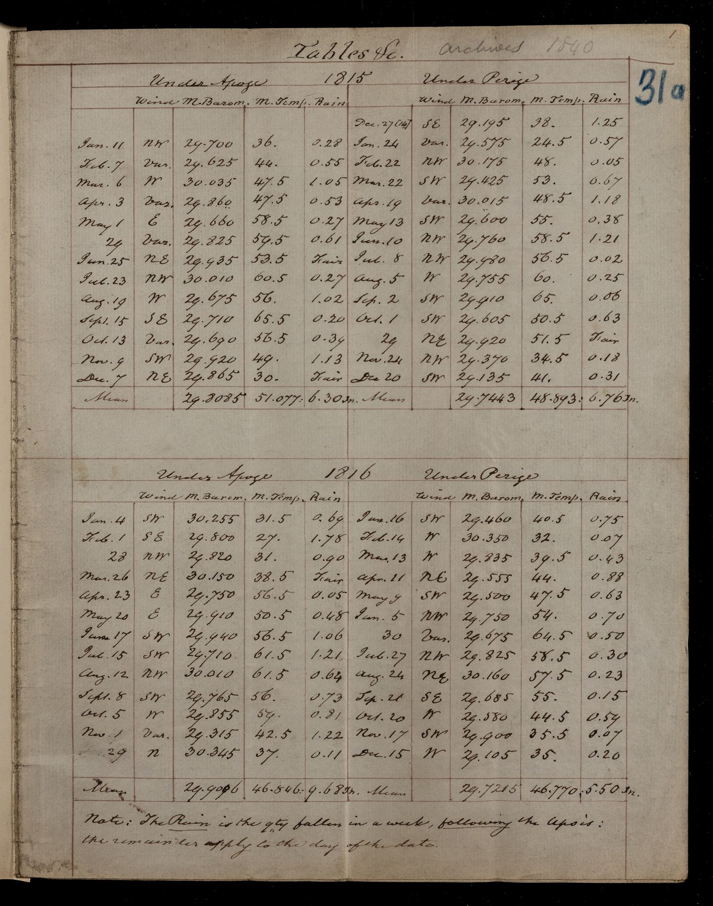 Unpublished paper, 'Tables of the variation, through a cycle of nine ...