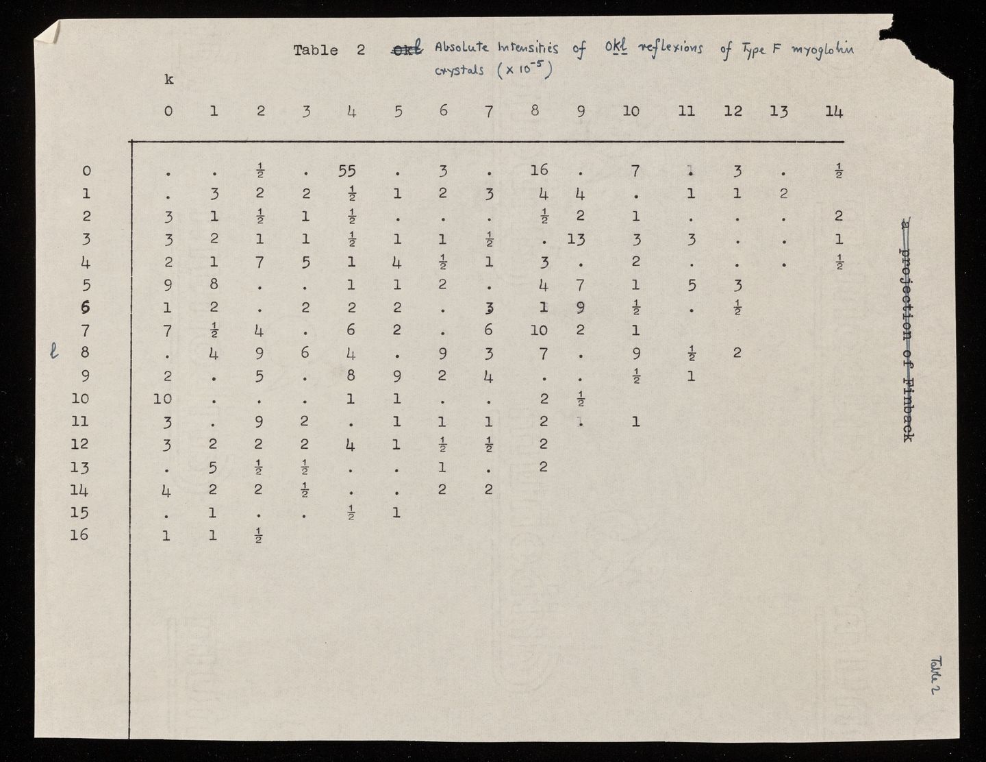 Supporting data, regarding 'The crystal structure of myoglobin II ...