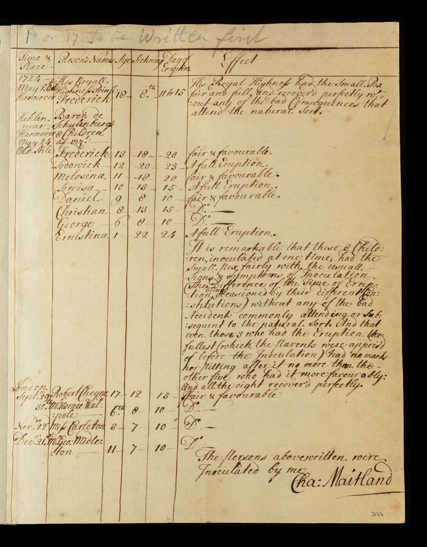 Paper, 'Table of people inoculated for smallpox by Charles Maitland in ...