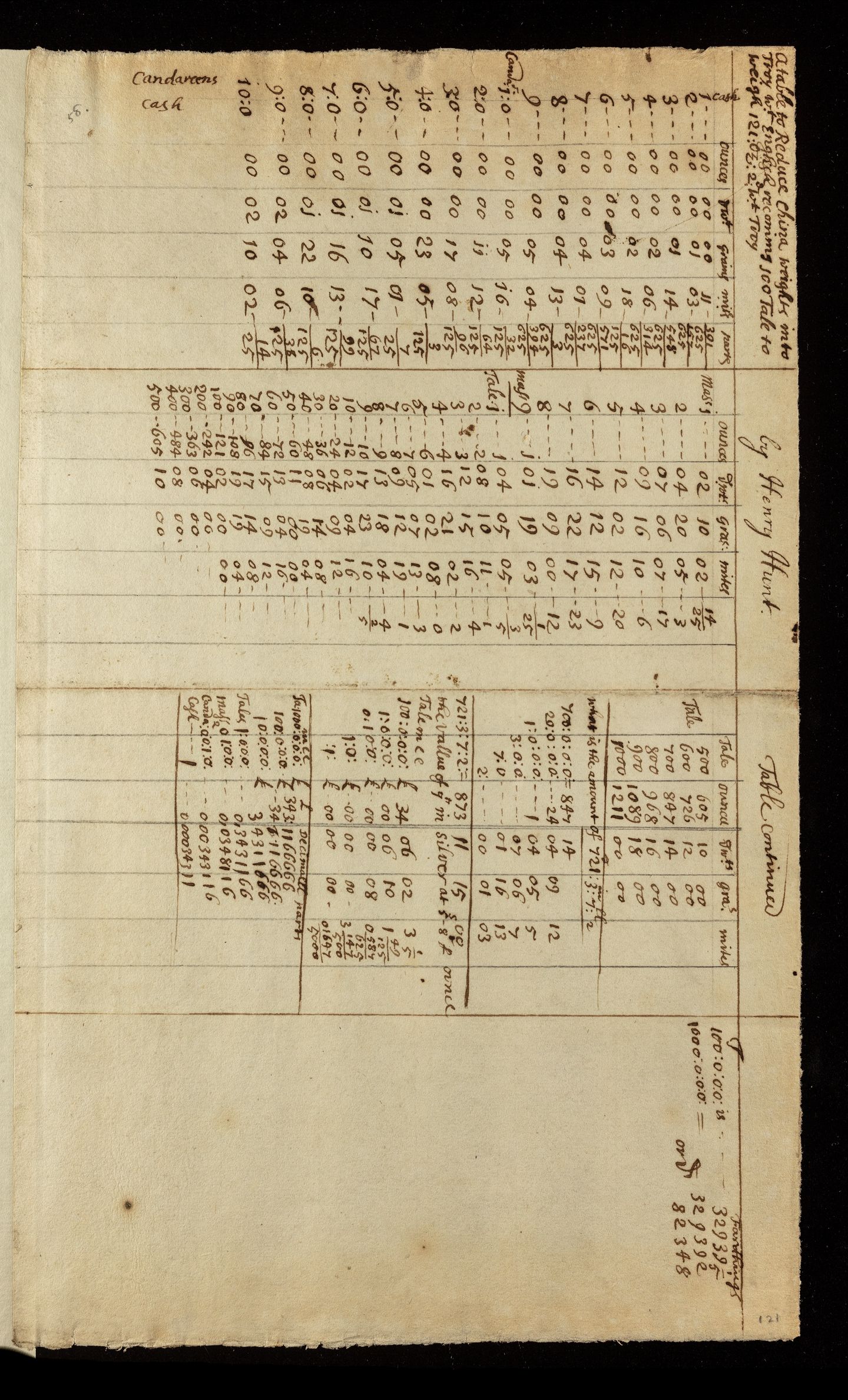Table, the conversion of china ware weights into troy by Henry Hunt ...