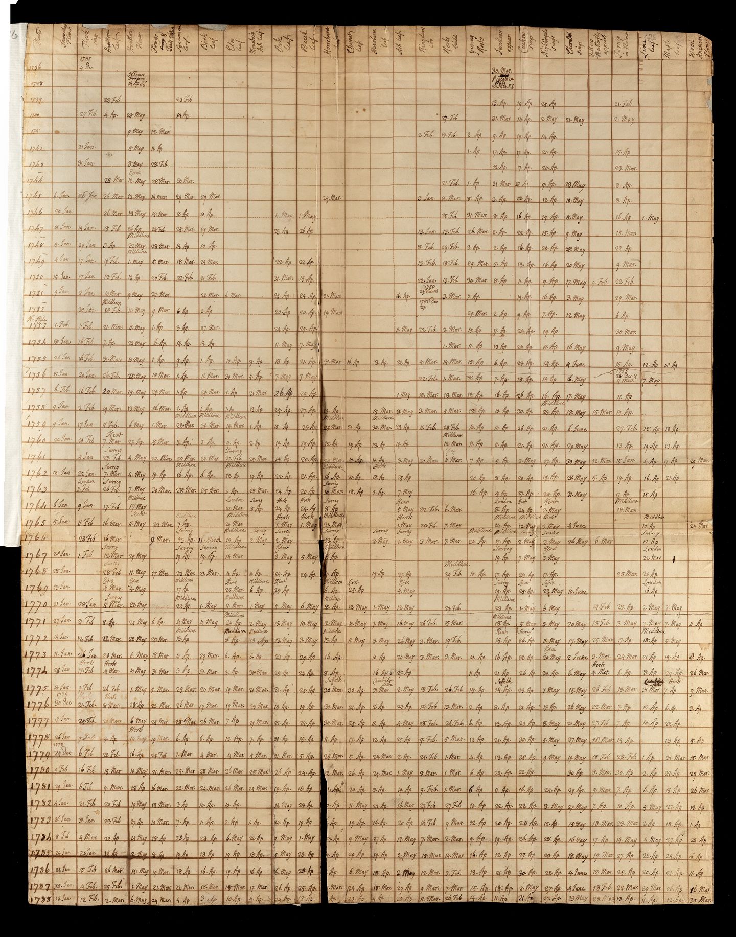 Paper, 'Table of indications of spring' by Robert Marsham | The Royal ...