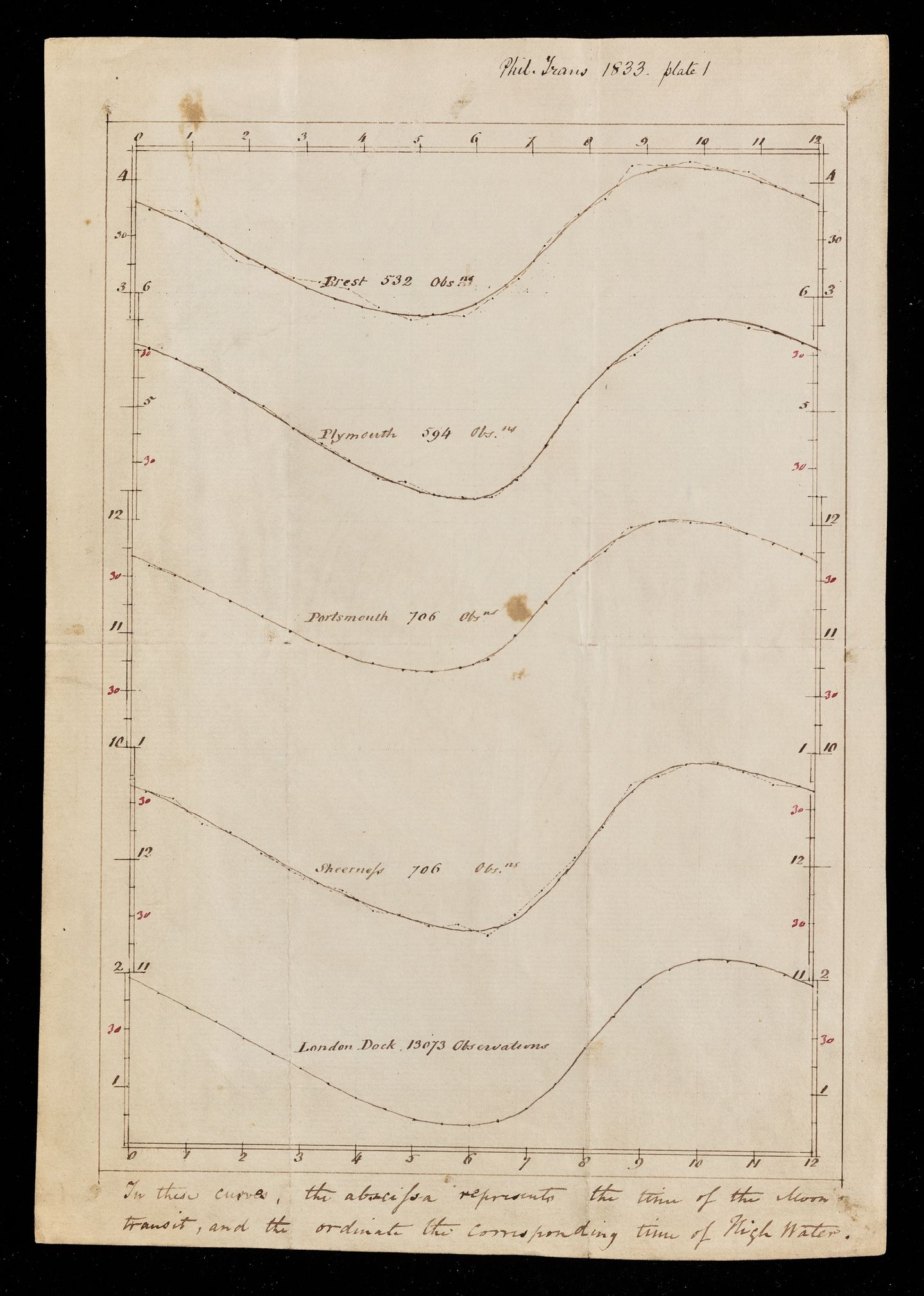 Diagram, chart of high water times by [John William Lubbock?] | The ...